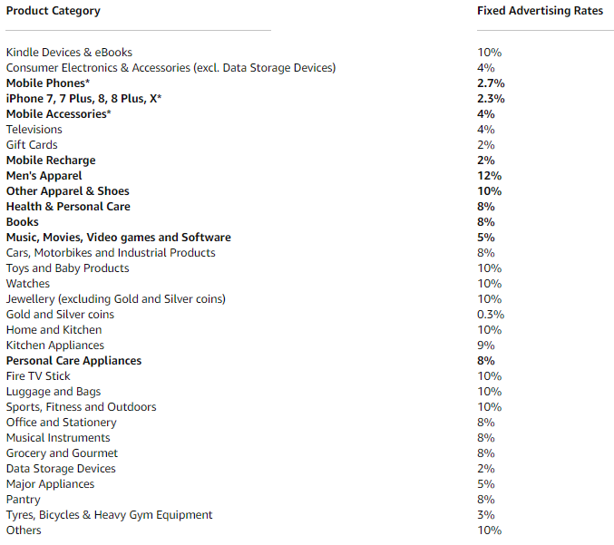 How to Earn Money From Amazon Affiliate Network