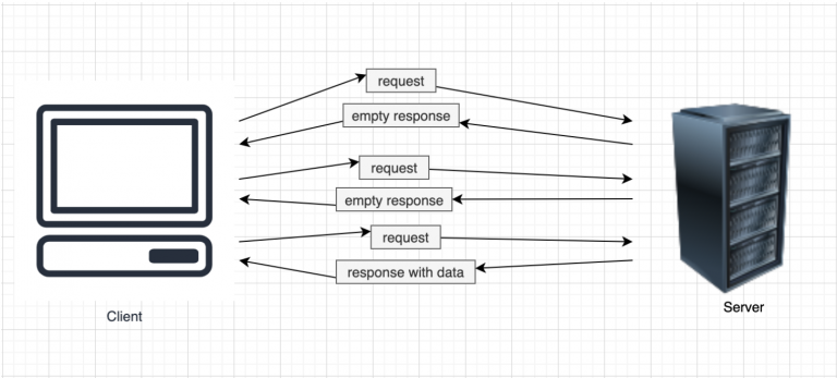 Long Polling Implementation With Java and Spring Boot