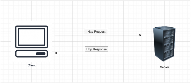 Long Polling Implementation With Java And Spring Boot