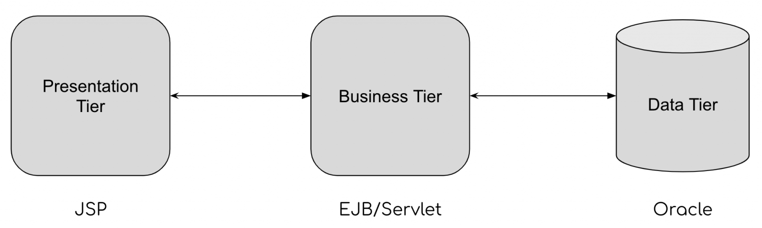 Distributed System Architectural Patterns