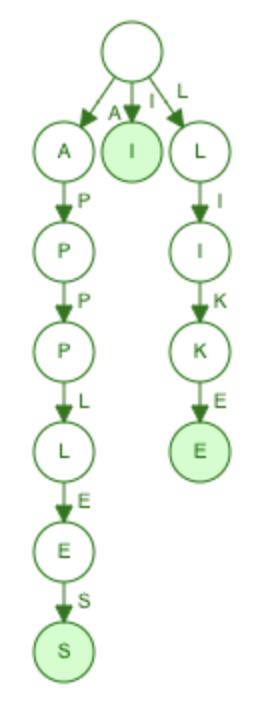 Trie Data Structure Implementation | (PUT, GET, DELETE) Trie Data Structure Implementation | (PUT, GET, DELETE)