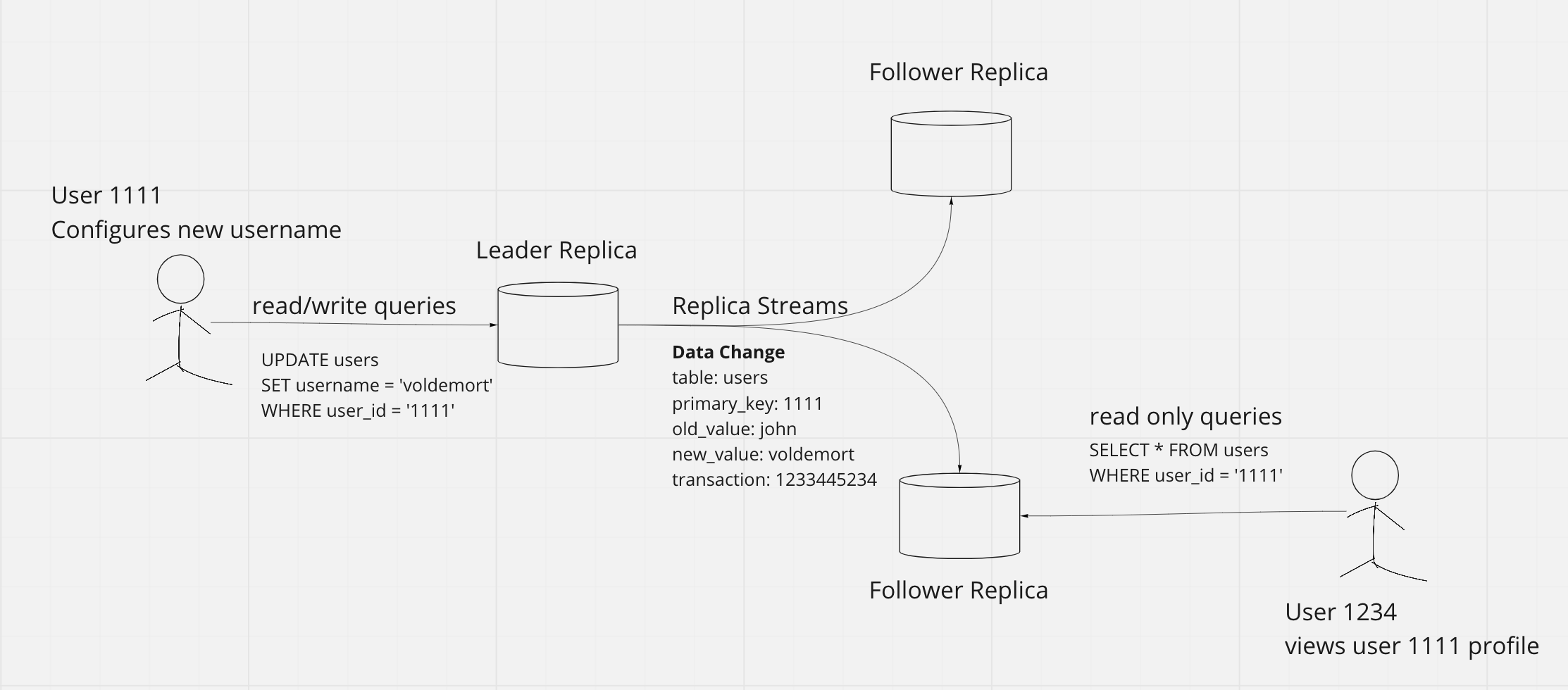 Replication - How Is It Done In Distributed Systems? - BeMyAficionado