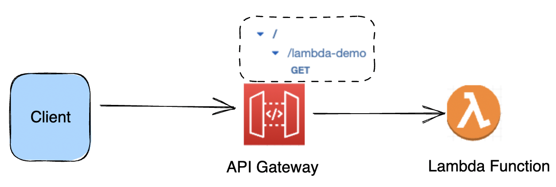 Deploy Lambda Function And Api Gateway With Terraform Bemyaficionado
