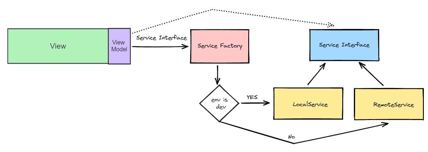 Setup Frontend Project Without Needing Backend Using Local Storage 3323